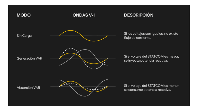 STATCOM – Diram